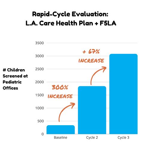L A Care Rapid Cycle Evaluation Of Managed Care Practices