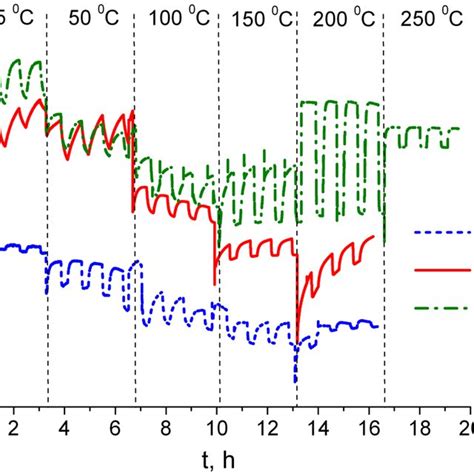 Absolute Value Of The Fft Coefficients The Values Of The Dc Component