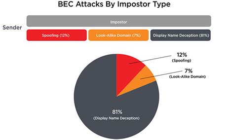 Bec Scams Surge Cybercriminals Target Nearly All Organizations Help Net Security