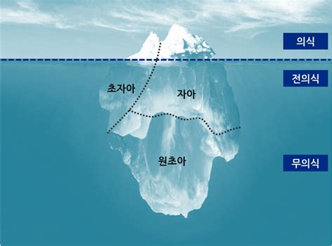 20230723 T 의식과 무의식 이드 And 초자아 프로이트는 무의식의 세계를 설명하며 이드it 자아ego By Twc Medium