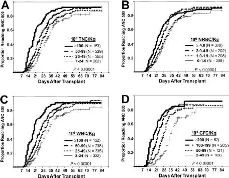 Myeloid Engraftment Incidence Of Achieving An Anc Of At Least 500 ␮ L