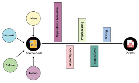 Choosing The Right Build System Gnu Make Cmake Ninja And Meson