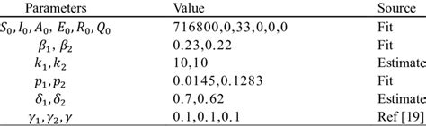 Parameters Value For Seiarq Model Download Scientific Diagram