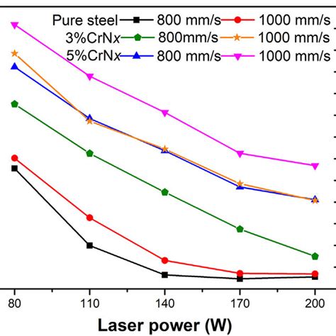 Effects Of The Foaming Agent Content Laser Power And Scanning Speed On Download Scientific
