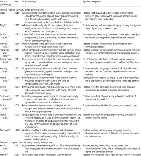 Thematic Categorization Of Occupational Therapy Download Scientific