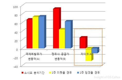 석유가격은 짝짝이 나비 석유가격 비대칭성에 대한 이야기 Gs칼텍스 미디어허브 아카이브 사이트