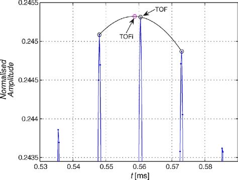 parabolic interpolation to reduce error in the tof estimation this is