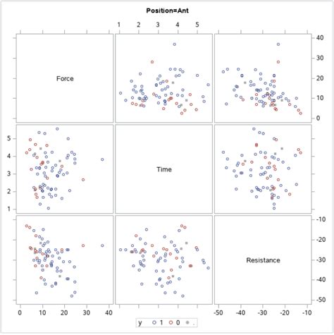 appropriate statistical method procedure sas support communities
