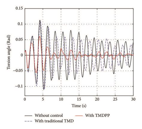 Damping Comparison Of Structural Displacement In Y Direction Download Scientific Diagram