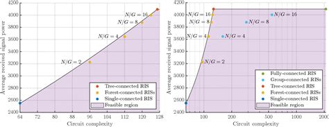 Pareto Frontier For The Performance Complexity Trade Off In Beyond Diagonal Reconfigurable