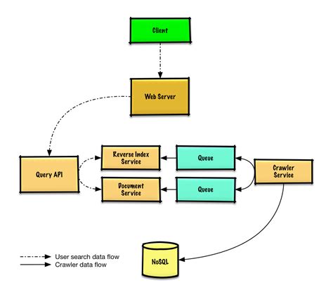 System Design Primersolutionssystemdesignwebcrawlerreadmemd At