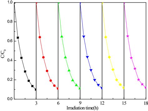 Photocatalytic Activity And Reusability Of La N Tio2 Csa Color Figure Download Scientific