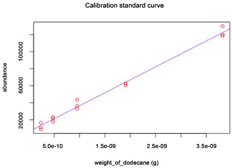 Master Gas Chromatography Calibration Curve In Minutes Constellation Says
