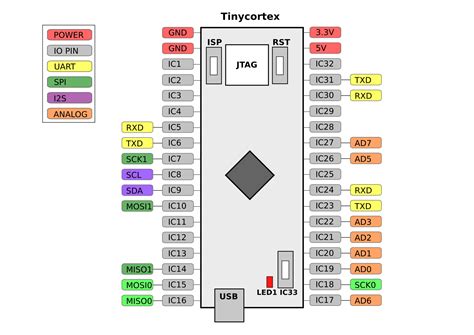 Microcontrollers Archives Jaeblog Jaeblog