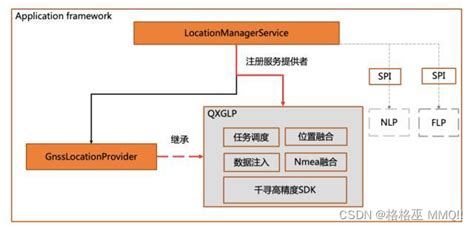 基于android系统的高精度定位sdk方案 gnss算法sdk包 csdn博客