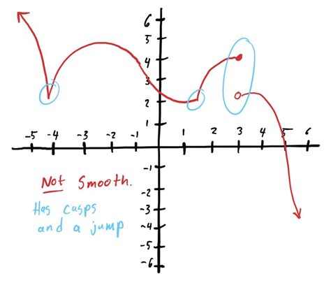 Finding Limits Of Polynomials Project Greater Ed