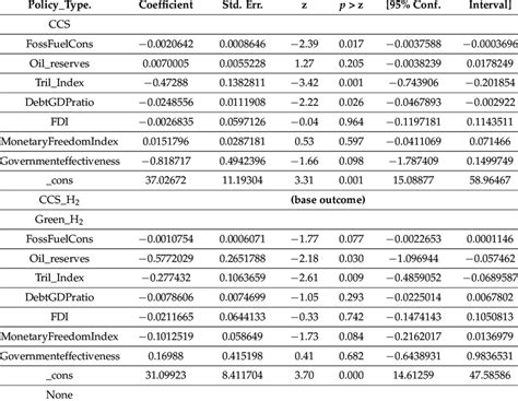 Multinomial Probit Model Results Download Scientific Diagram