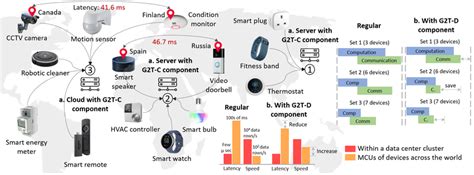 The Globe2train G2t Framework Enables Distributed Ml Model Training