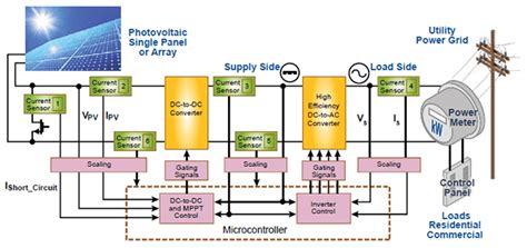 Current Sensing For Renewable Energy