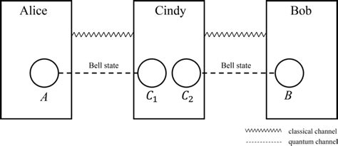 Two Hop Remote State Preparation Download Scientific Diagram