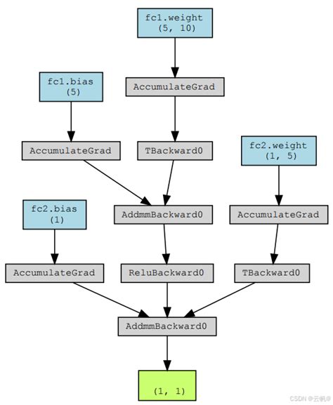 Torchviz工具入门 Csdn博客