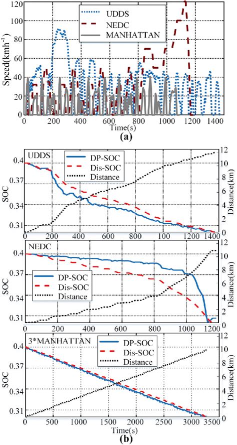 Speed Profiles And Soc Calculation A Speed Curve Of Three Standard Download Scientific