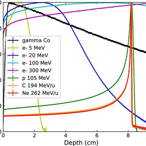 Depth Dose Profiles In Water Obtained For Different Photon Clinical