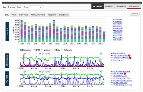 Solarwinds Database Performance Analyzer Dpa E Spin Group