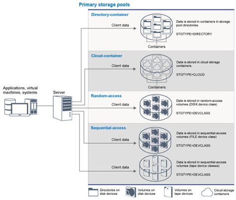 Data Storage In IBM Spectrum Protect Storage Pools