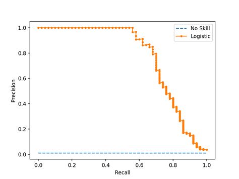 A Gentle Introduction To Threshold Moving For Imbalanced Classification