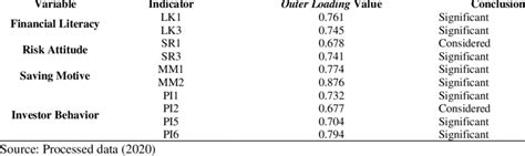 Estimation Results Outer Loading Factor Of The Last Iteration