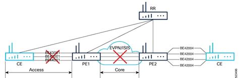 EVPN Configuration Guide For Cisco 8000 Series Routers IOS XR Release 7 11 X EVPN Features