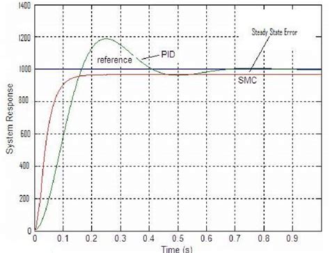 the output response for the dc motor without disturbance using pid
