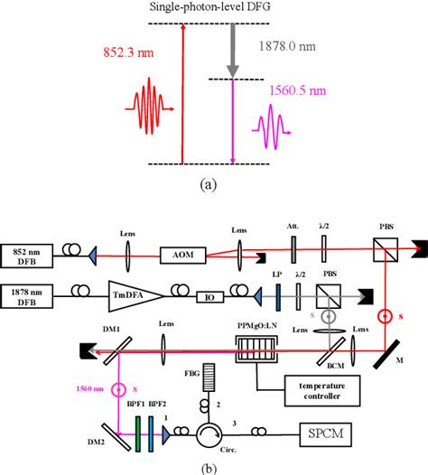 Figure 1 From Two Way Single Photon Level Photonic Conversion Between 852 Nm And 1560 Nm For