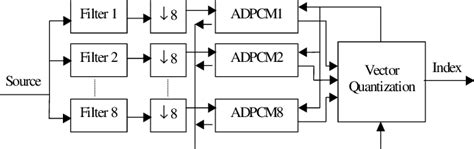 block diagram of the hybrid subband adpcm encoder download