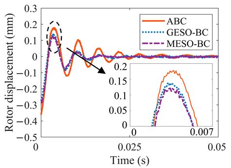 A Backstepping Controller Based On A Model Assisted Extended State Observer For A Slice Rotor