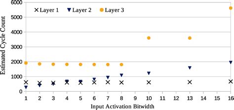 Figure 12 From Fpga Architecture Exploration For Dnn Acceleration