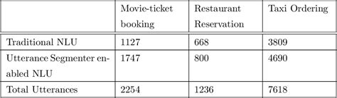 Table 71 From Intent Based Utterance Segmentation For Multi Intent