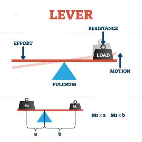 Levers Classification As Physics Force And Effort Explanation Outline Diagram VectorMine