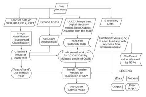 Methodological Flow Chart Of The Study Download Scientific Diagram