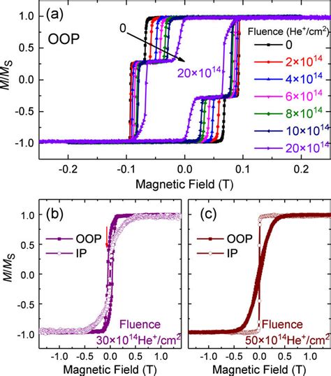 a out of plane oop hysteresis loops vs he irradiation fluences