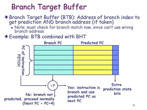 lecture 10 branch prediction and instruction delivery ppt download
