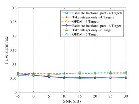 The False Alarm Rate With Respect To Snr Download Scientific Diagram