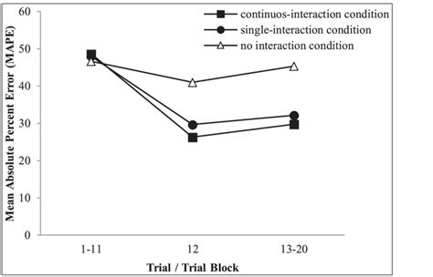 Mean Absolute Percent Error Mape Of Individual Estimates By Group