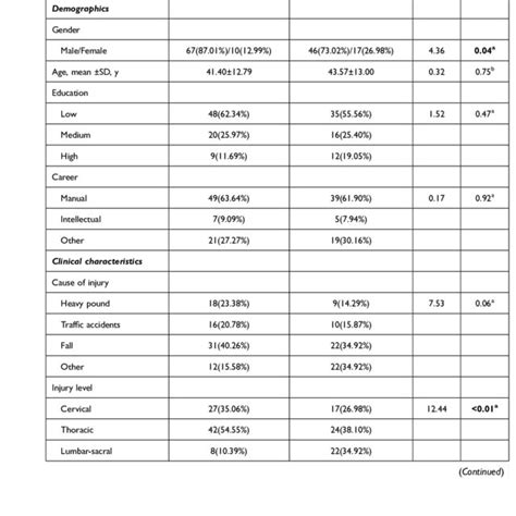 Univariate Analysis Of Functional Outcome Download Scientific Diagram