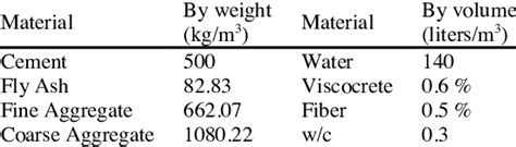 Material Mix Proportions Download Table