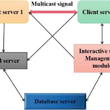 Client Access Structure Diagram Download Scientific Diagram