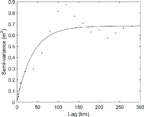 Spatial Variogram For Observed Sgi Values Download Scientific Diagram