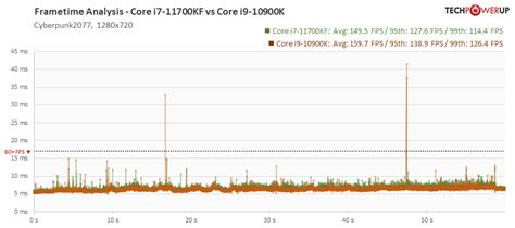 Intel Core I7 11700kf Review Almost As Fast As The 11900k Frametime Analysis Techpowerup