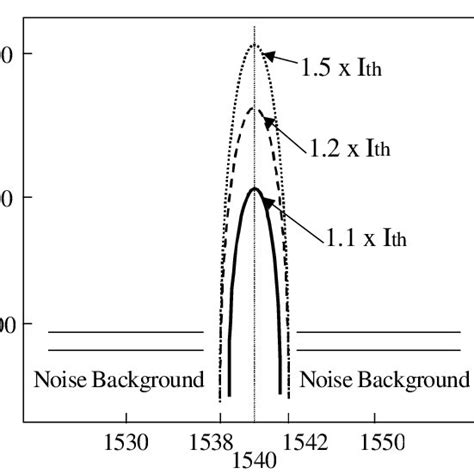 Light Current Characteristics Of The Typical Vcsels Figure 3 Vcsel